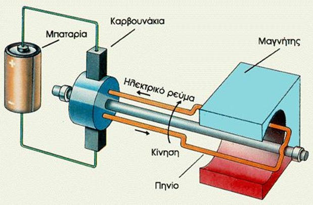 Επιστήμη: Αρχή λειτουργίας των ηλεκτρικών μοτέρ – Idol Man