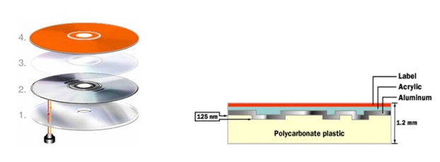 Επιστήμη: Πως λειτουργούν τα CD, τα DVD και τα Bluray – Idol Man